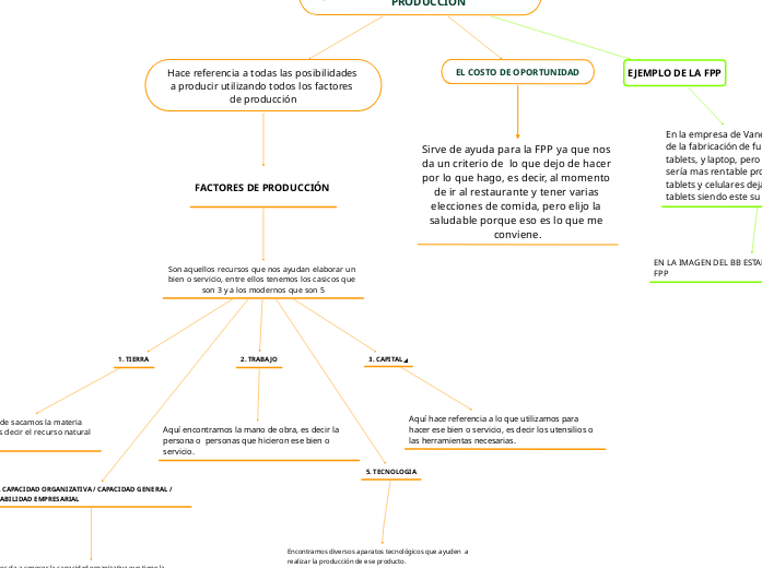 FRONTERA DE POSIBILIDADES DE PRODUCCIÓN - Mind Map